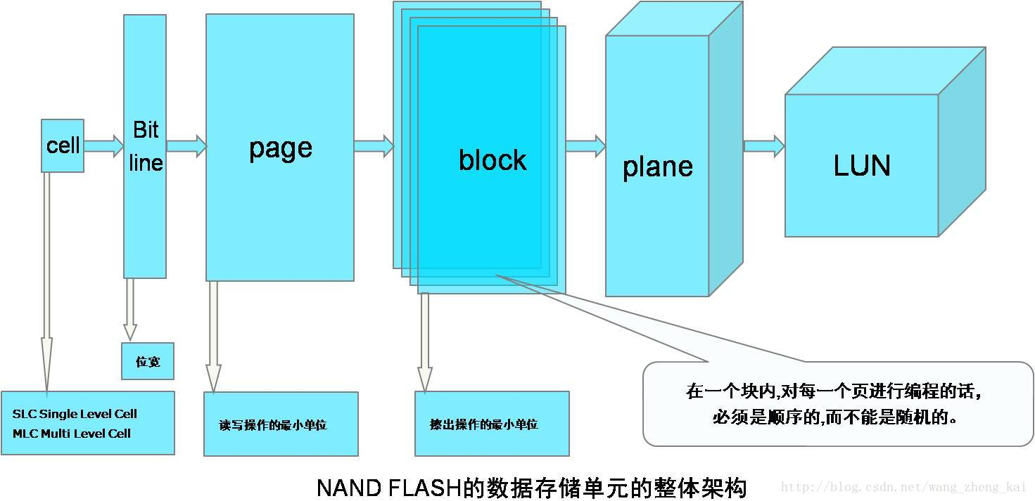 NandFlash硬件特性详解_nand io 连接图-CSDN博客