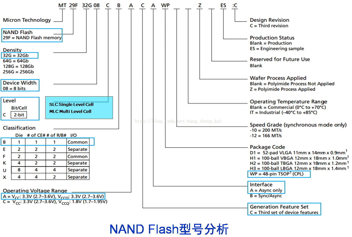 NandFlash硬件特性详解_nand io 连接图-CSDN博客