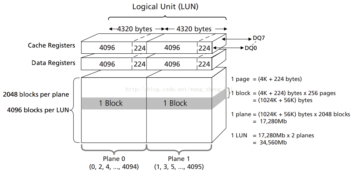NandFlash硬件特性详解_nand io 连接图-CSDN博客