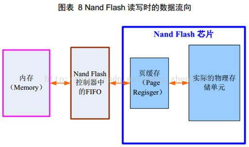 NandFlash硬件特性详解_nand io 连接图-CSDN博客