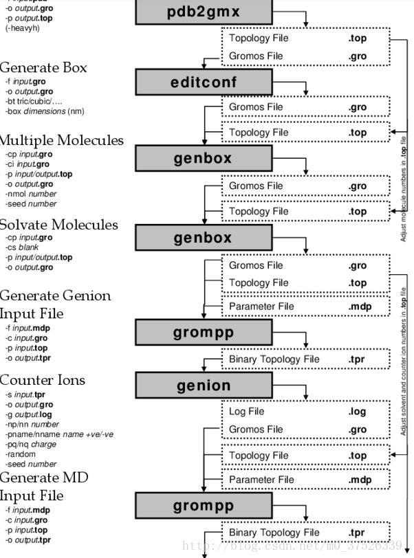 Gromacs/模拟基本流程_gro文件怎么转成pdb-CSDN博客