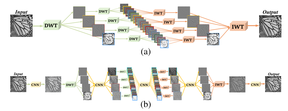 《Multi-Level Wavelet Convolutional Neural Networks》阅读笔记-CSDN博客