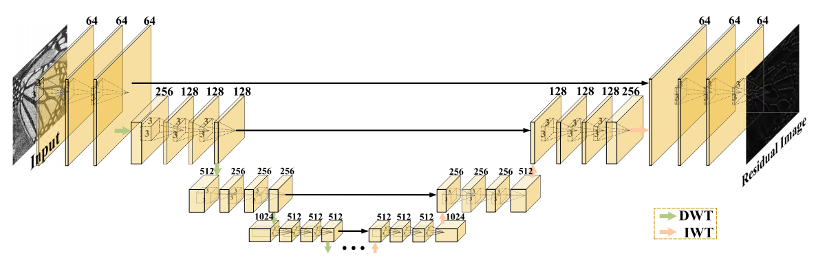 《Multi-Level Wavelet Convolutional Neural Networks》阅读笔记-CSDN博客
