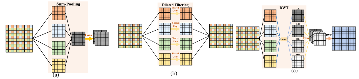 《Multi-Level Wavelet Convolutional Neural Networks》阅读笔记-CSDN博客