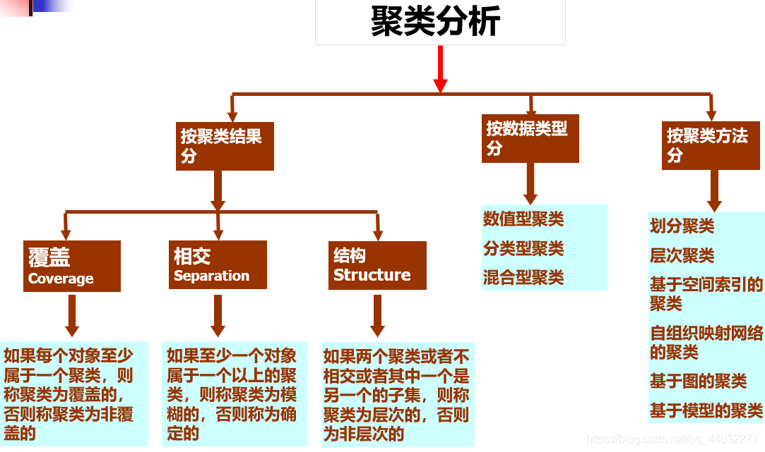 数据挖掘——聚类分析之相似系数 Csdn博客