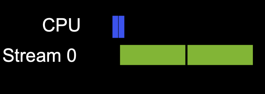 Cuda Streams的概述（二） -- cuda Streams介绍_cudastreamcreatewithflags-CSDN博客