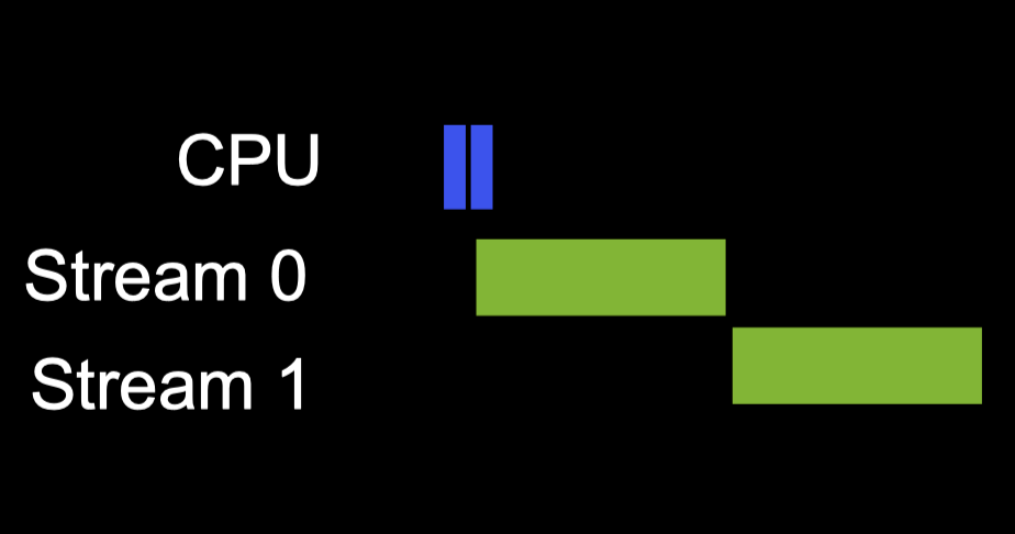Cuda Streams的概述（二） -- cuda Streams介绍_cudastreamcreatewithflags-CSDN博客