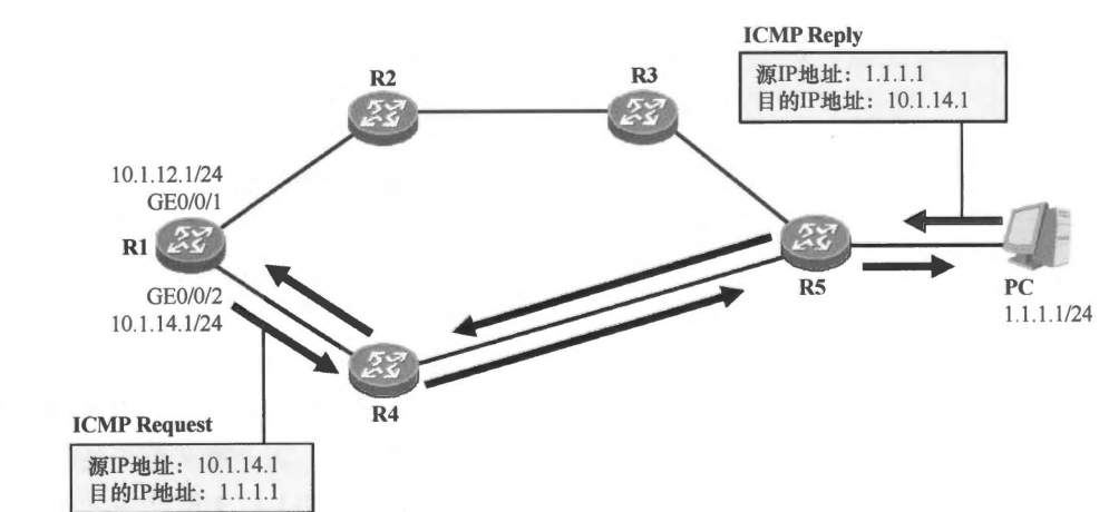 【ENSP模拟器】路由基础（HCNP）——A与B互ping的问题_enspping不成功-CSDN博客