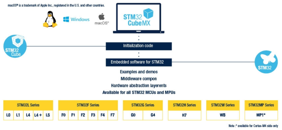 STM32新型开发环境——STM32CubeIDE=TrueSTUDIO+STM32CubeMX_st truestudio ide-CSDN博客