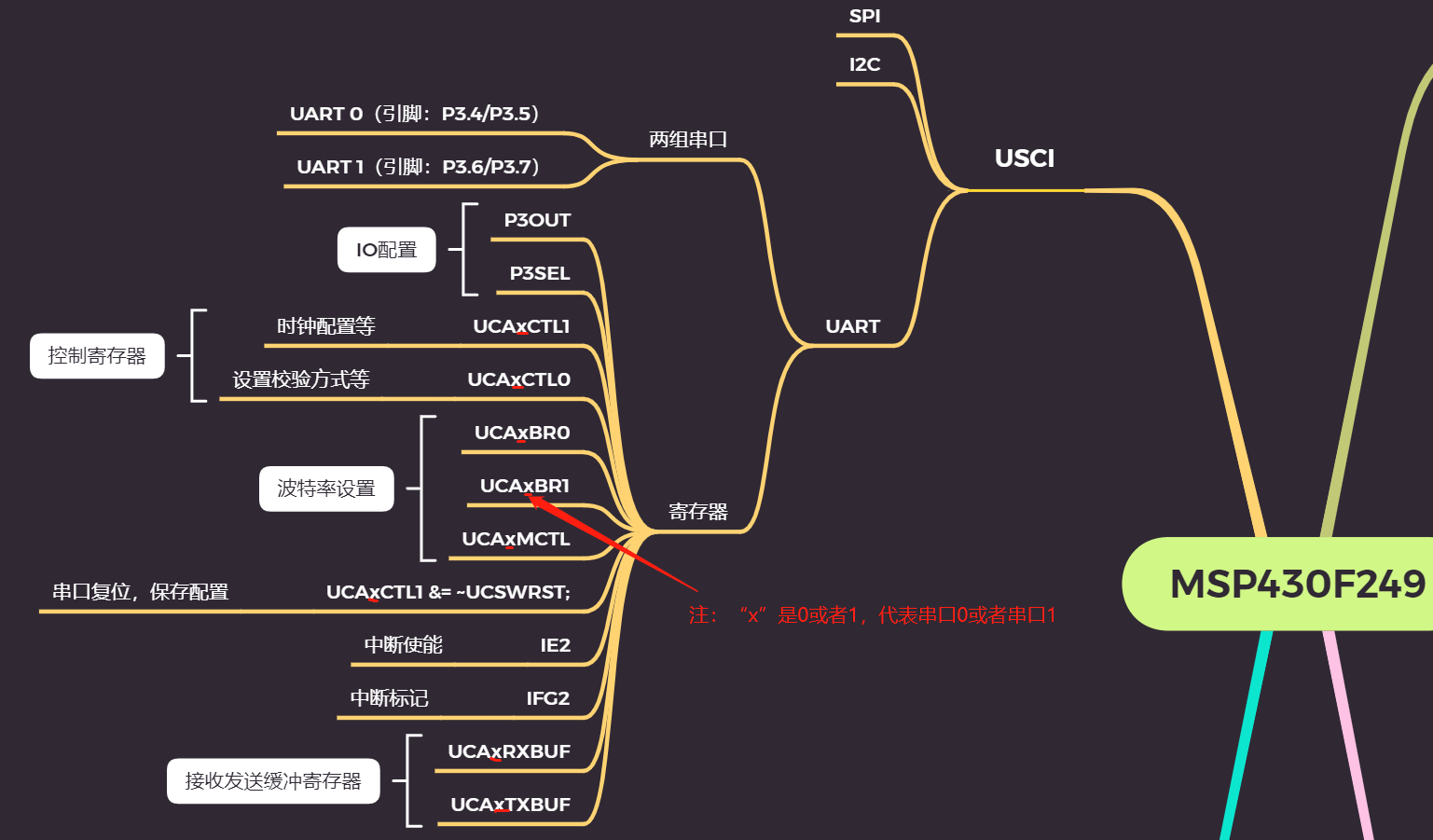 三、UART【MSP430学习笔记】_msp430 串口波特率配置原理-CSDN博客