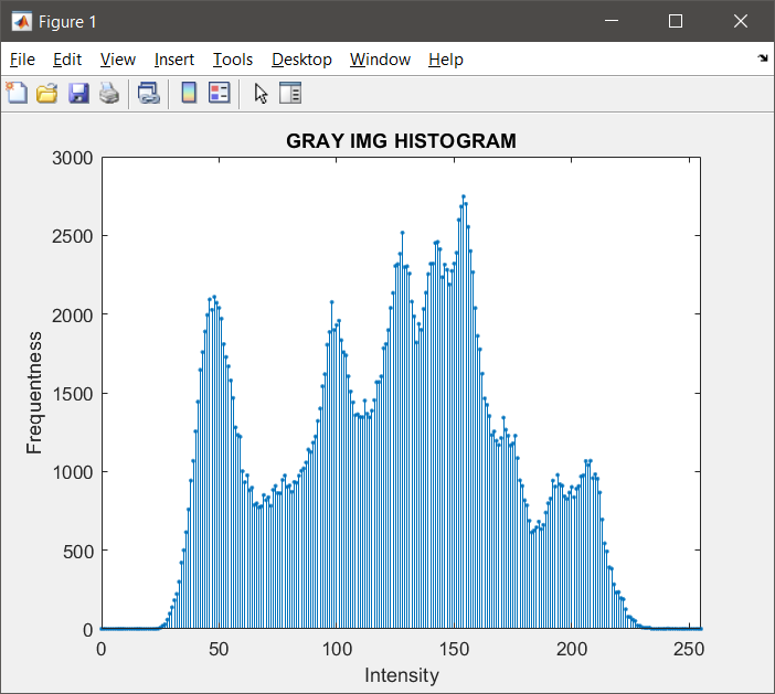 Matlab实现灰度图gray直方图计算_自编matlab函数文件执行灰度图像的直方图计算-CSDN博客