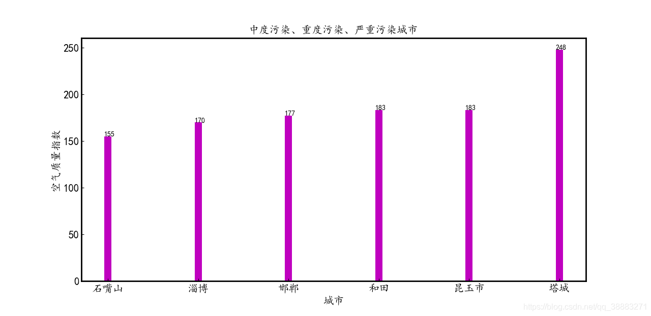基于大数据爬虫的全国空气质量指数实时数据可视化基于网络爬虫的贵阳市空气质量数据挖掘与分析研究 Csdn博客