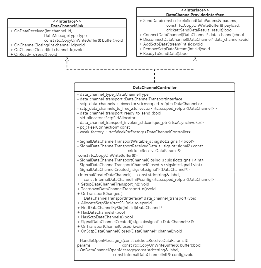 WebRTC源码分析——DataChannel及其相关类_webrtc datachannel 的源码-CSDN博客