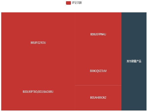 利用python对亚马逊智能产品评论进行分析_按照asin(商品id)的对应关系将商品metadata和review联系起来python-CSDN博客