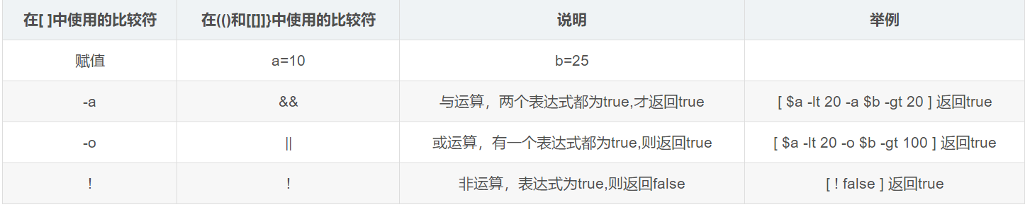 Shell关系与逻辑运算符，在也不想背那么多的Shell运算符了_bash if [[ 1 == 1 ]]-CSDN博客