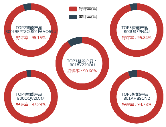 利用python对亚马逊智能产品评论进行分析_按照asin(商品id)的对应关系将商品metadata和review联系起来python-CSDN博客