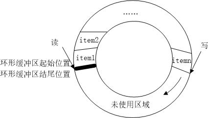 【数据结构及算法】环形缓冲区（ring buffer）实现原理及代码实现（C语言）_环形缓冲区的实现原理-CSDN博客