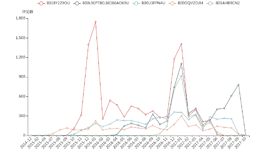 利用python对亚马逊智能产品评论进行分析_按照asin(商品id)的对应关系将商品metadata和review联系起来python-CSDN博客