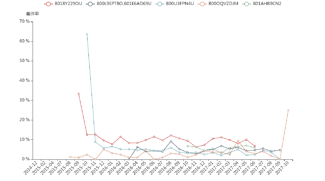 利用python对亚马逊智能产品评论进行分析_按照asin(商品id)的对应关系将商品metadata和review联系起来python-CSDN博客