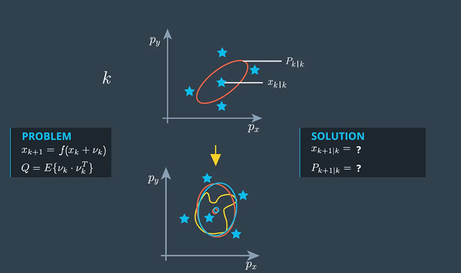 无迹（损）卡尔曼滤波（UKF）理论讲解与实例_无迹卡尔曼滤波估算例子-CSDN博客