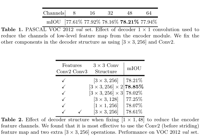 论文阅读——Encoder-Decoder with Atrous Separable Convolution for Semantic Image Segmentation-CSDN博客
