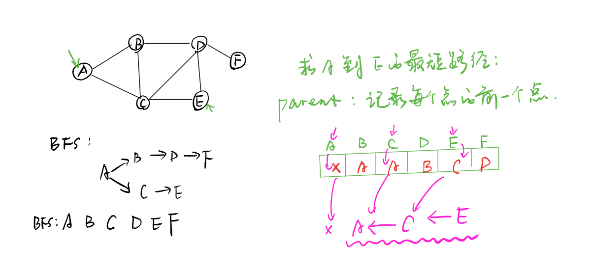 python实现BFS（广度优先搜索）& DFS（深度优先搜索）_dfs的方法就是将bfs中的队列改成栈即可" def dfs(graph, s): stack = _Huangkaihong ...