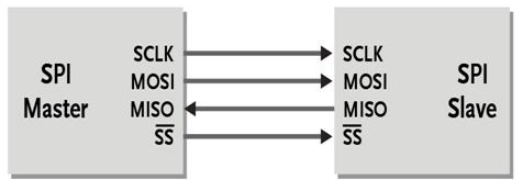 micropython-SPI通讯_micropython spi-CSDN博客