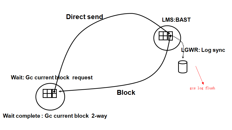 Oracle Rac 全局等待事件 Gc Current Block Busy 和 Gc Cr Multi Block Request 说明 Csdn博客 