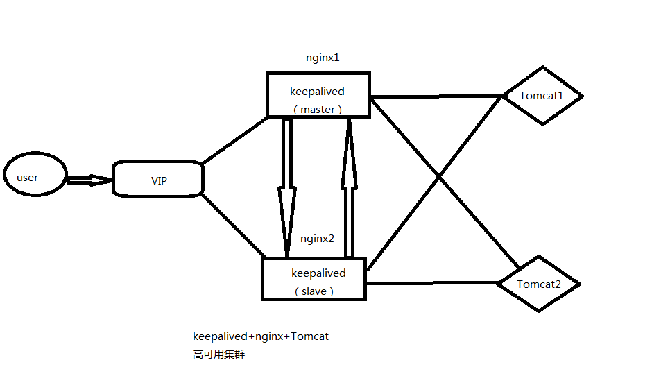 keepalived+nginx+tomcat实现高可用负载均衡_keepalived tomcat 负载均衡-CSDN博客