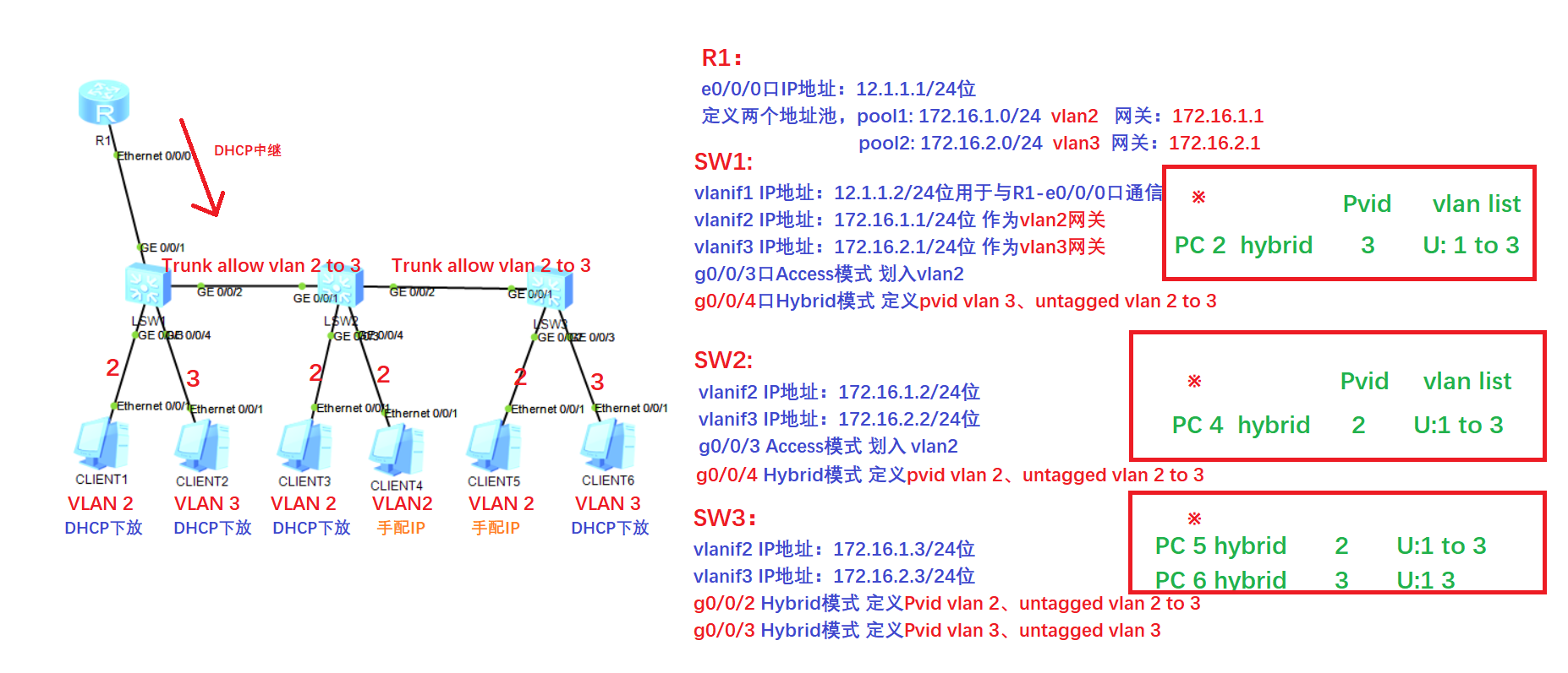 实验-华为VLAN的三种模式-(Access、Trunk、hybrid)_vlan的access模式-CSDN博客