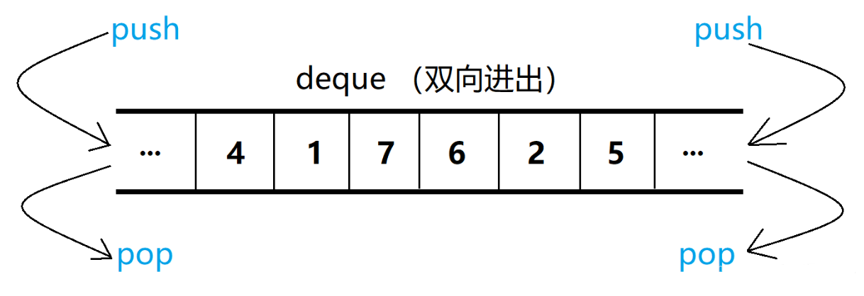C Deque 底层原理及 Queue、stack 容器的使用详解 C Deque里面是一个class 怎么访问class Csdn博客
