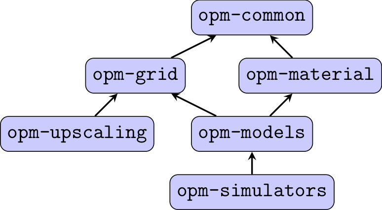 OPM软件结构_opm-common是什么-CSDN博客
