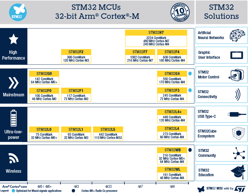 Stm32无线mcu：stm32wb系列和stm32wl系列 Stm32有许多产品 主要可分为以下四大类 Csdn博客