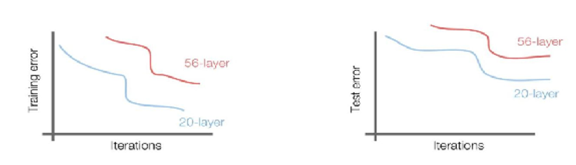 CNN典型模型 —— ResNet_rescnn模块-CSDN博客