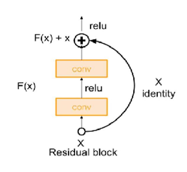 CNN典型模型 —— ResNet_rescnn模块-CSDN博客