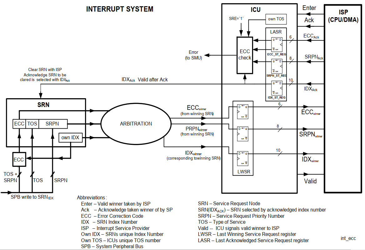AURIX系列之TC275学习笔记（五）：中断系统_tc27x芯片中断寄存器-CSDN博客