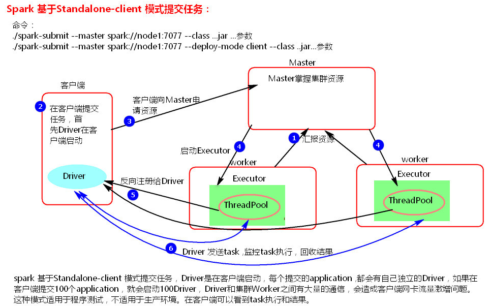 spark提交任务的几种方式_spark 提交模式-CSDN博客