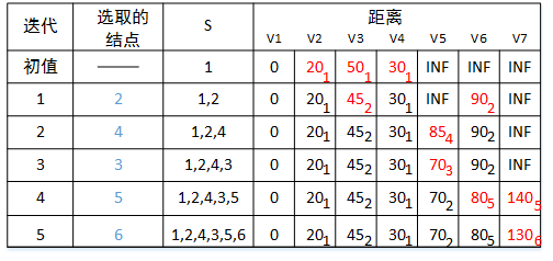 Dijkstra算法及代码详解_dijkstra算法代码-CSDN博客