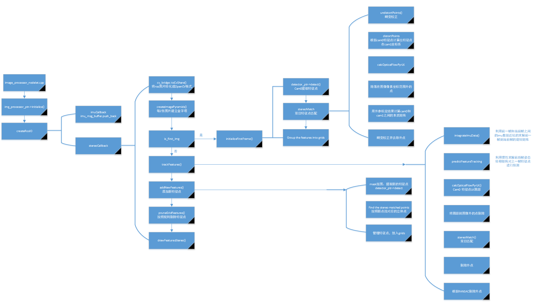 MSCKF_VIO算法框架_msckf-vio-CSDN博客
