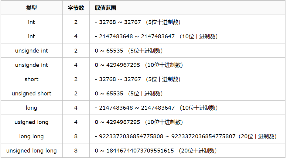 C语言中各种 数据类型 所对应的 输出方式 及范围_c语言如何输出数据类型数值范围-CSDN博客