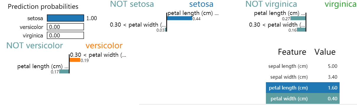 Lime对表格数据的机器学习模型解释_lime的截距和本地预测-CSDN博客