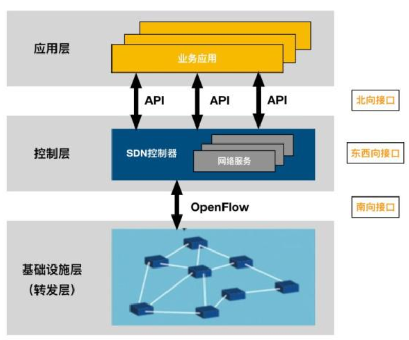 核心网技术之SDN学习总结_sdn技术学习心得-CSDN博客