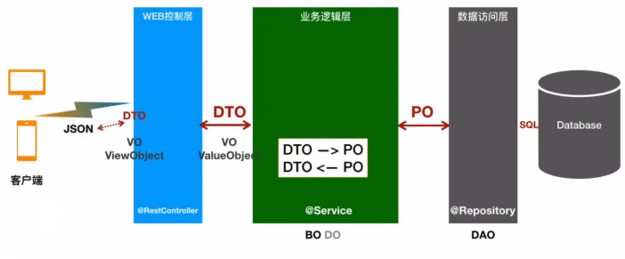 POJO、PO、VO、DTO、DO、DAO，各种“O”傻傻分不清_dto,vo,pojo-CSDN博客