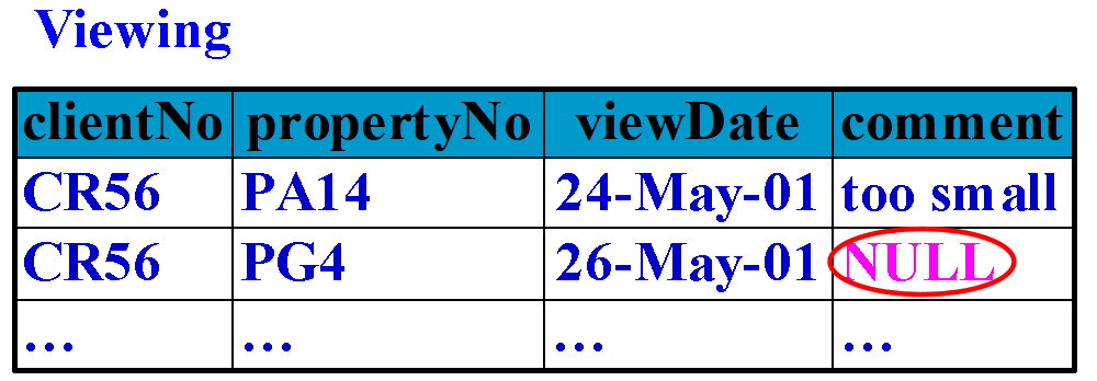 【SQL】-- Chapter3 The Relational Model(关系模型)_relational keys-CSDN博客