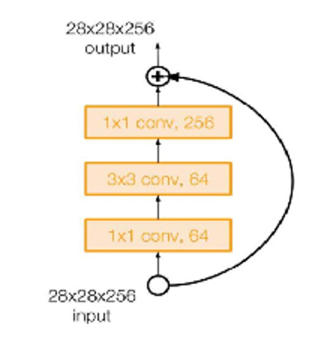 CNN典型模型 —— ResNet_rescnn模块-CSDN博客