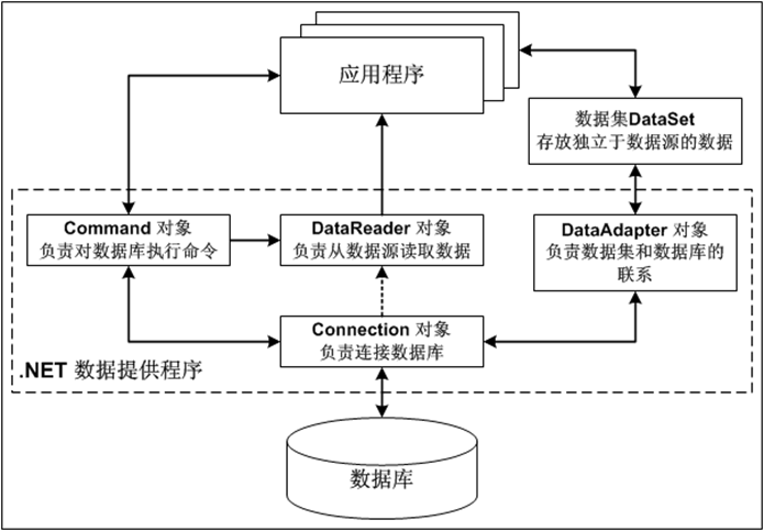 使用ADO.NET连接数据库,打开关闭数据库(Connection对象的使用)_ado.checkconnection()-CSDN博客