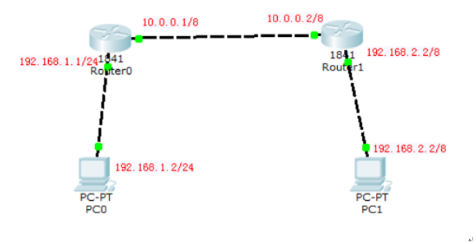思科 Packet Tracer 实验五 路由器的基本配置_continue with configuration dialog-CSDN博客