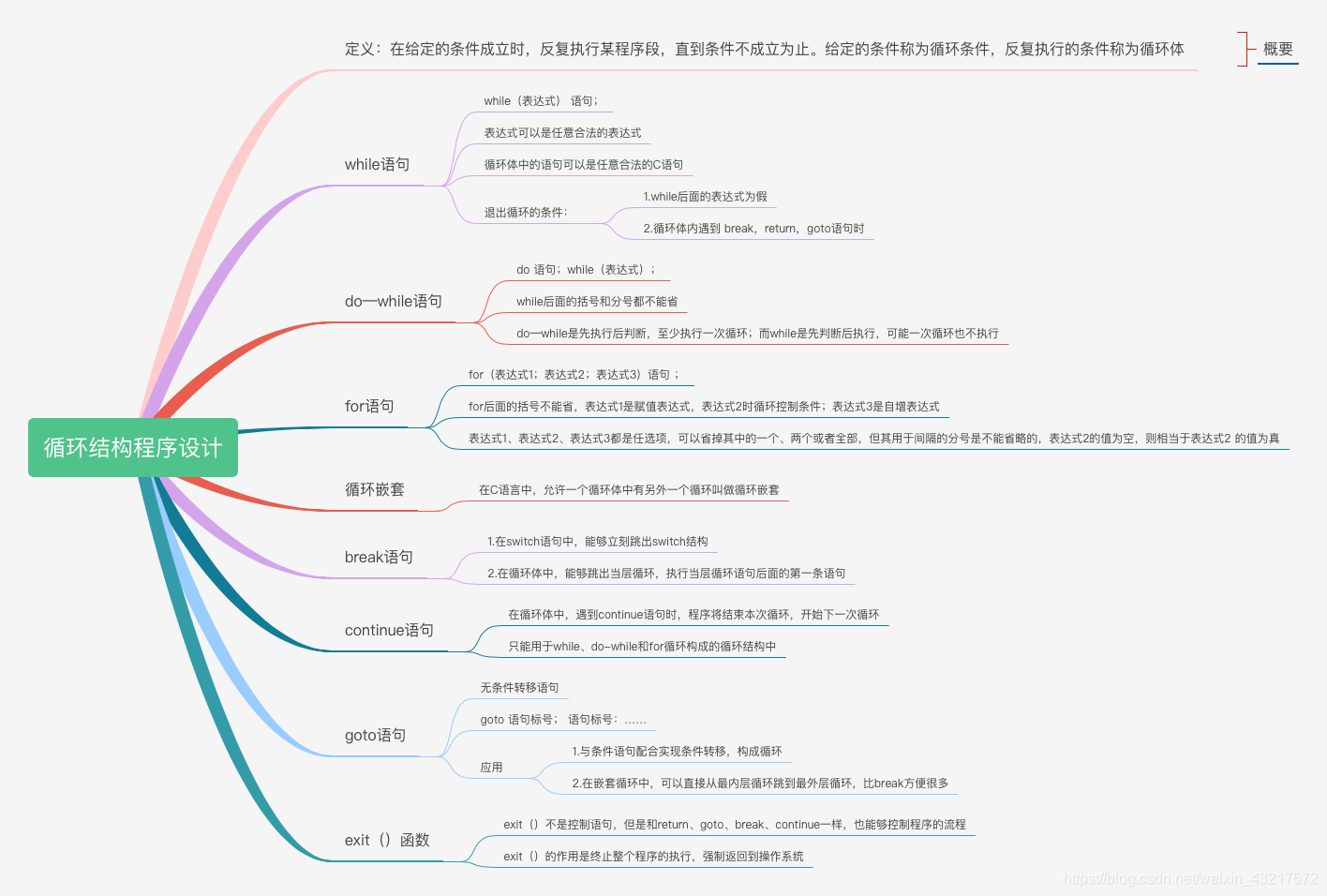 循环结构程序设计 思维导图c语言循环结构设计思维导图 Csdn博客