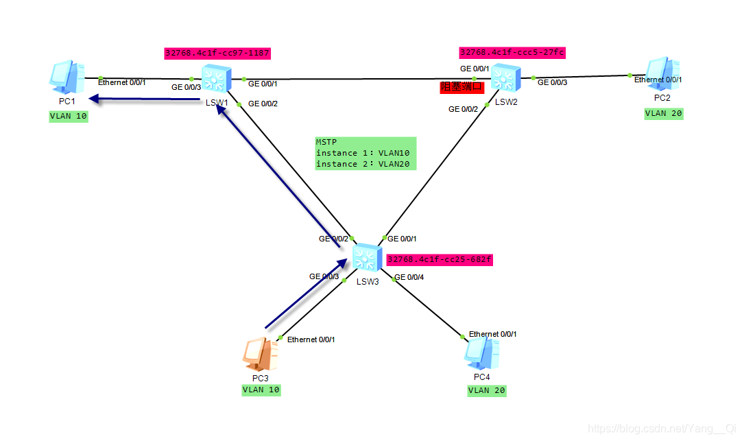 Mstp(多生成树协议)mstid Csdn博客