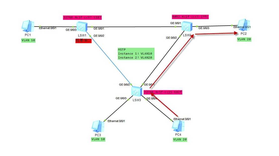 Mstp（多生成树协议）mstid Csdn博客 